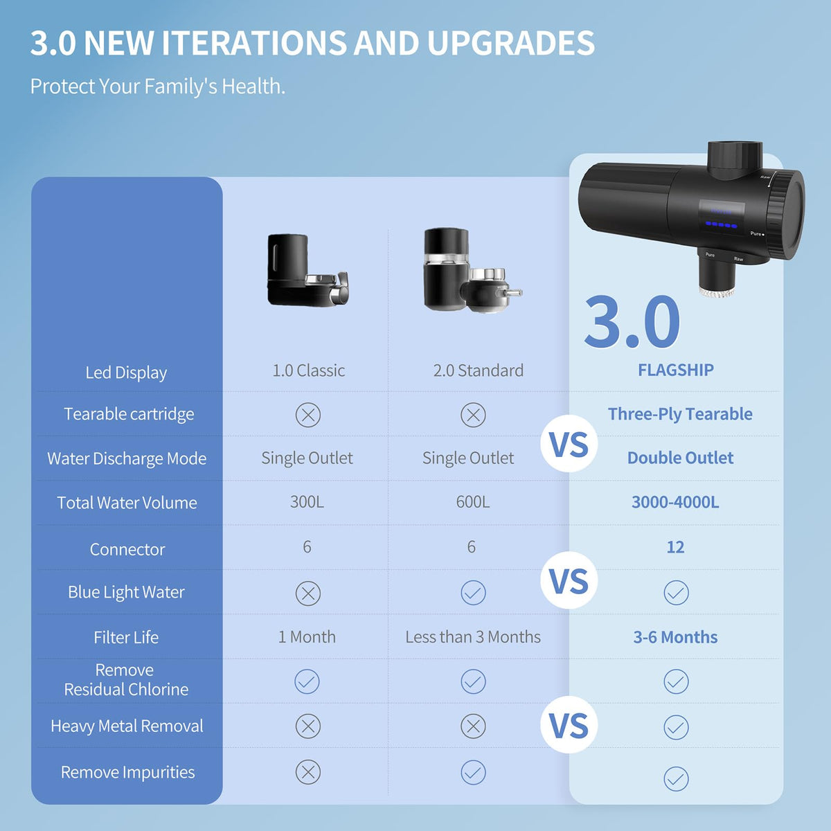 HOMELODY 3.0 Water Filter for Sink Faucet - Upgraded LED Display 3000 ...